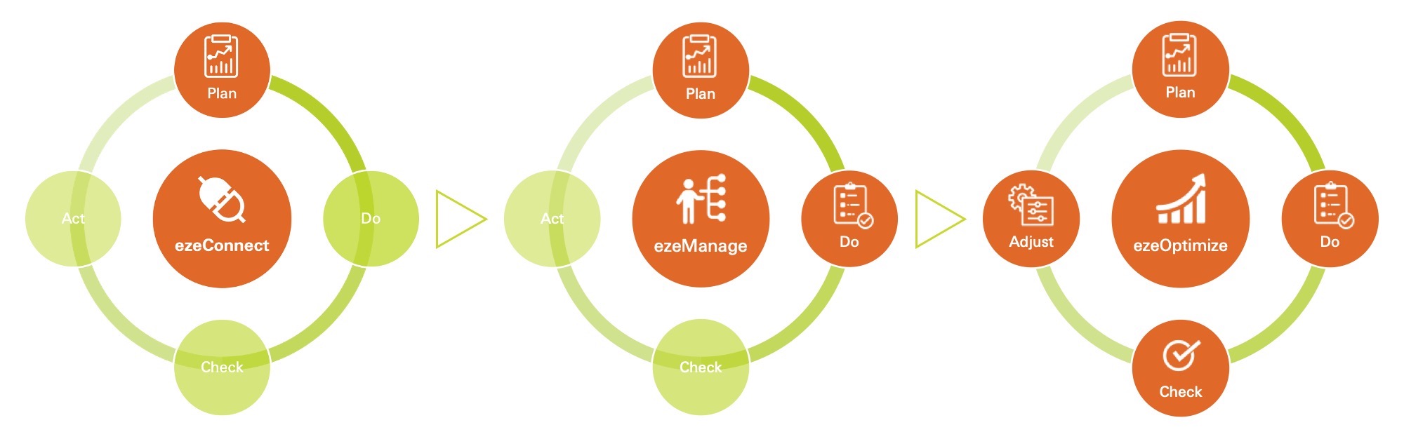 Solution offering - eze System - IIoT system for remote device management