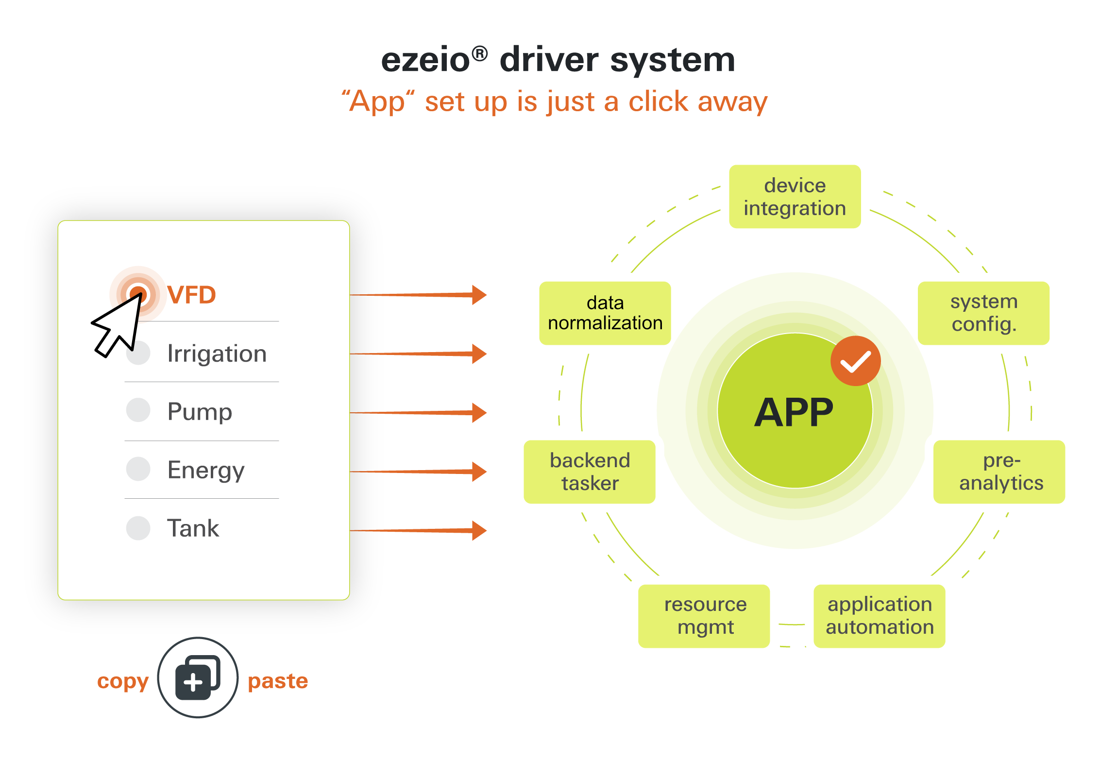 Device integration - eze System - IIoT system for remote device management