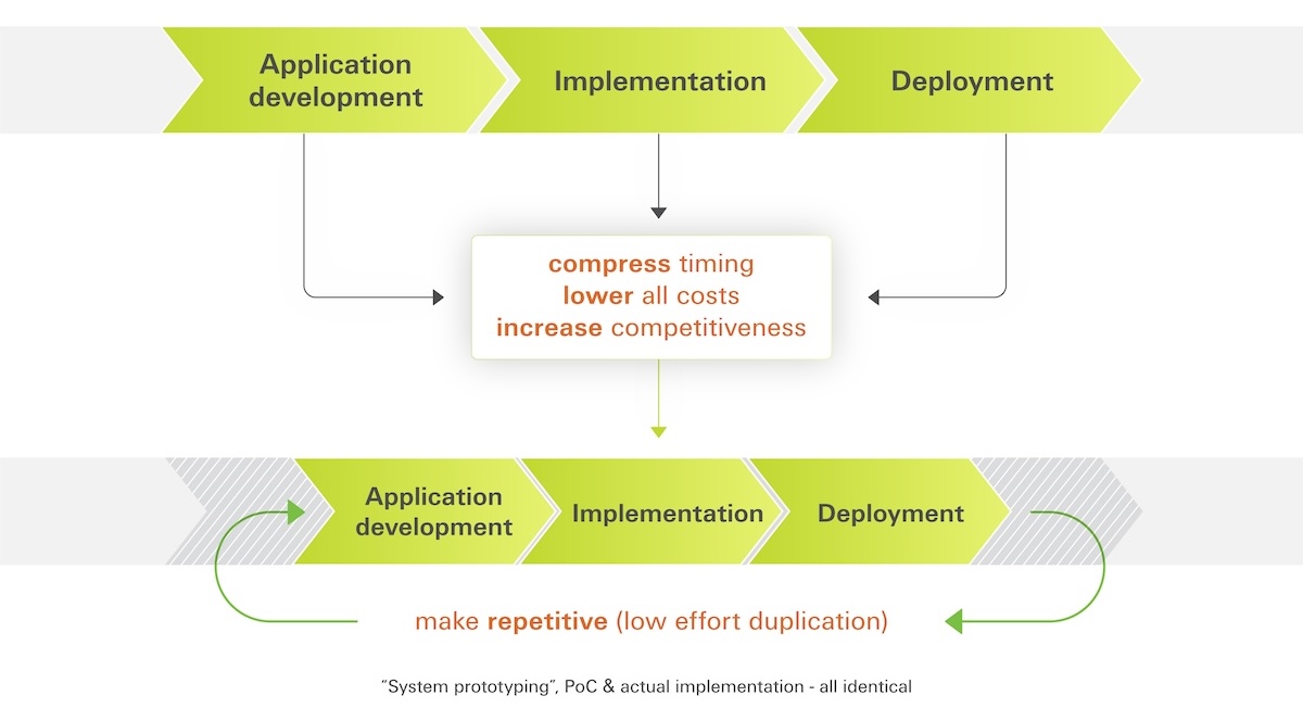 Competitive edge - eze System - IIoT system for remote device management
