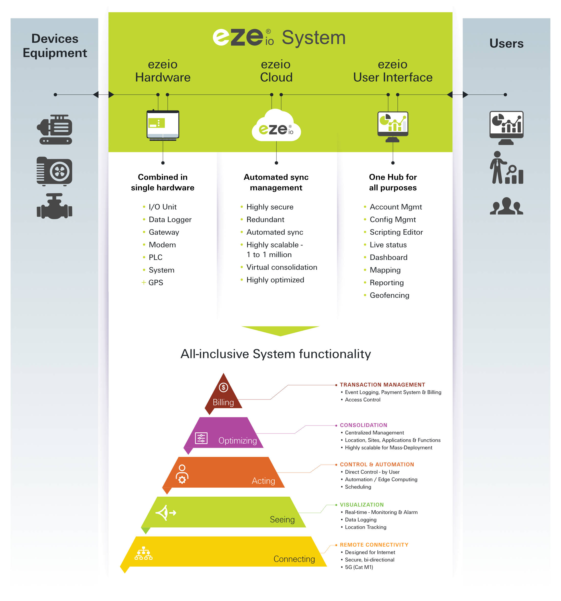 Architecture - eze System - IIoT system for remote device management
