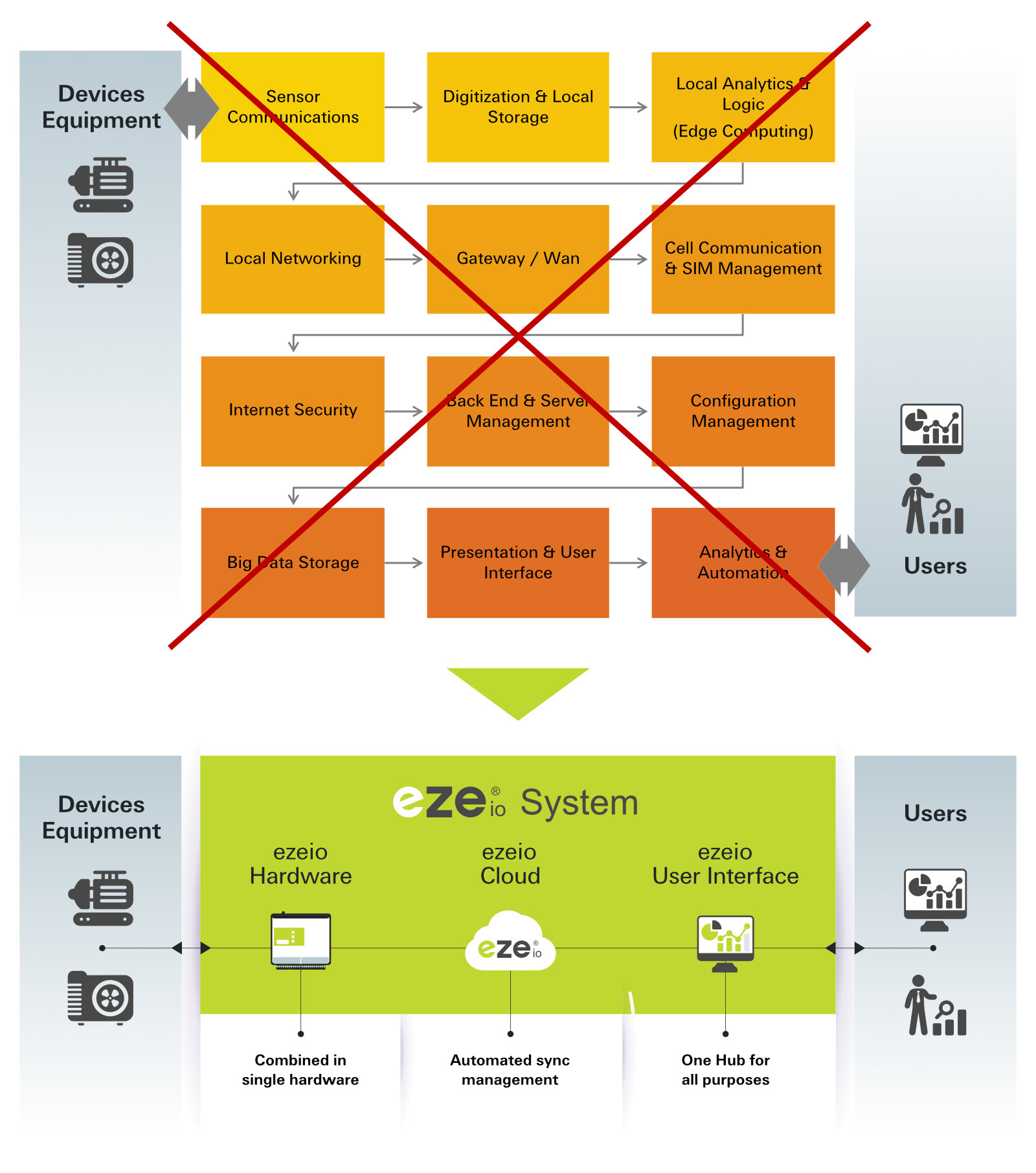 Embedded system - eze System - IIoT system for remote device management